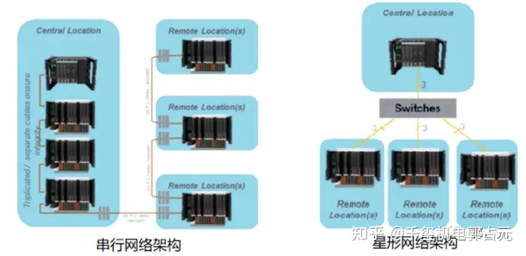 如何实现在安全仪表系统（SIS）中应用现场通用IO技术 - 知乎