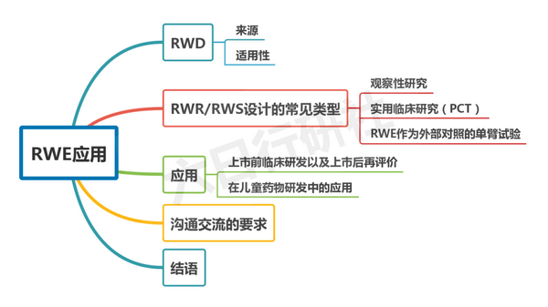 【药苑杂谈】一文解析，真实世界证据如何应用于药品研发? - 知乎