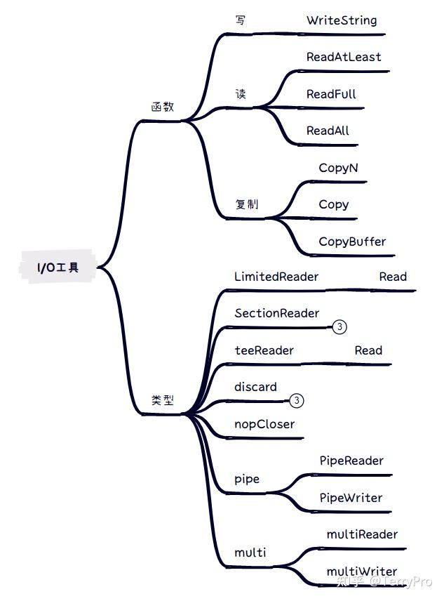 Go中常用I/O说明 - 知乎