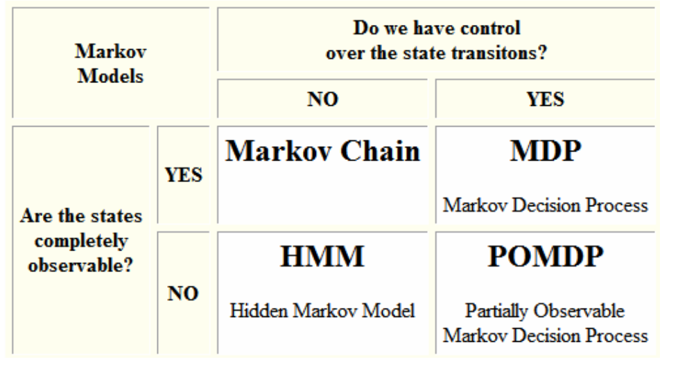 强化学习、Markov Chain、HMM、Markov Decision Process - 知乎
