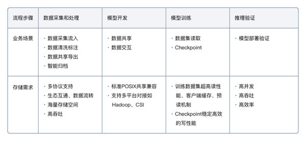 大模型存储实践｜焱融全闪加速 AI 大模型开发应用 - 知乎