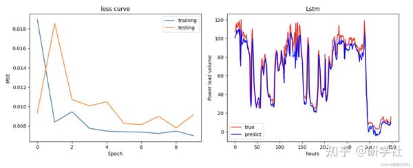 【rf Ssa Lstm】随机森林 麻雀优化算法优化时间序列预测研究（python代码实现） 知乎