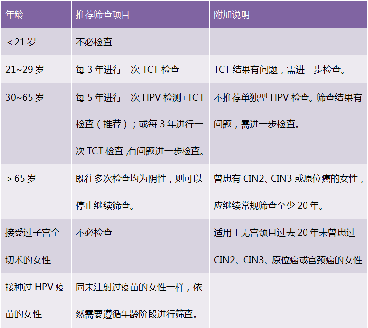 一分钟读懂 宫颈癌”筛查报告 知乎