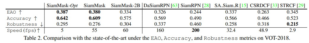 Fast Online Object Tracking and Segmentation: A Unifying Approach（SiamMask） - 知乎