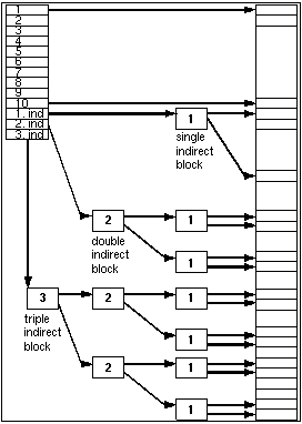 文件系统考古：1974-Unix V7 File System - 知乎