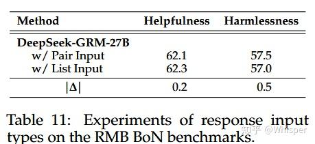 DeepSeek通用任务GenRM新作：Inference-Time Scaling for Generalist Reward Modeling - 知乎
