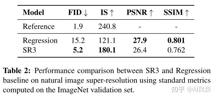 SR3：Image Super-Resolution via Iterative Refinement扩散模型超分辨论文笔记 - 知乎