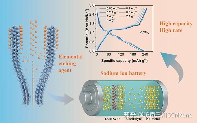 《Nano-Micro Letters》碲终端MXene：一种二维材料合成新策略 - 知乎