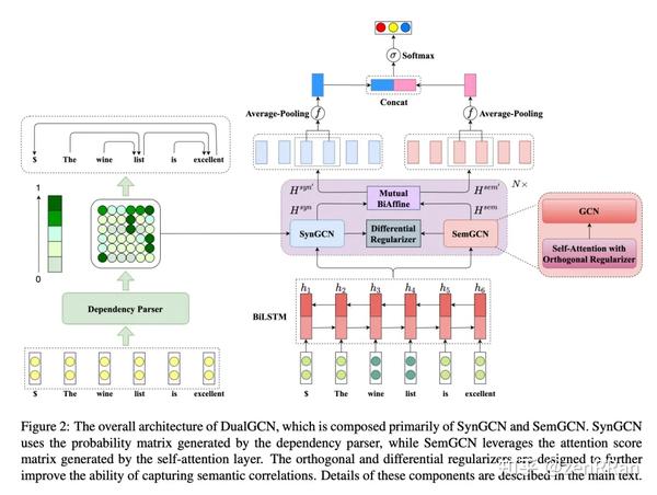 ACL2021 | CMU和北邮联合提出的DualGCN在基于Aspect的情感分析任务上达到了SOTA - 知乎