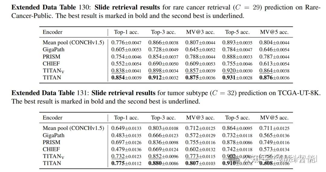 病理大模型四重奏，哈佛医学院全部开源！从UNI、CHIEF到TITAN，从诊断疾病到生成报告，适用30+癌症类型 - 知乎