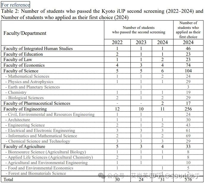 SGU学部全攻略：京都大学 国际本科项目IUP 2025年9月入学 - 知乎