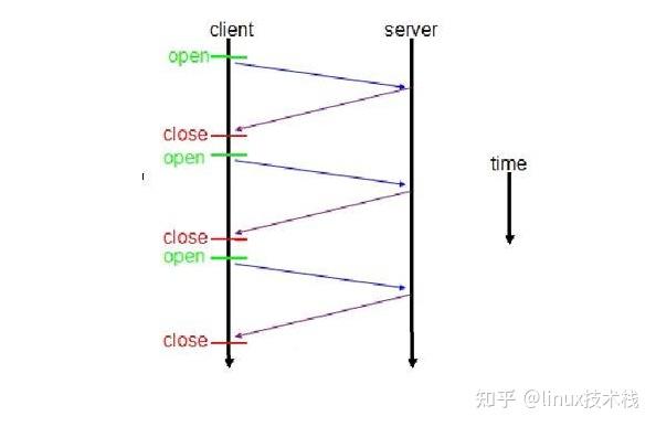 WebSocket，Socket，Http之间的区别 - 知乎