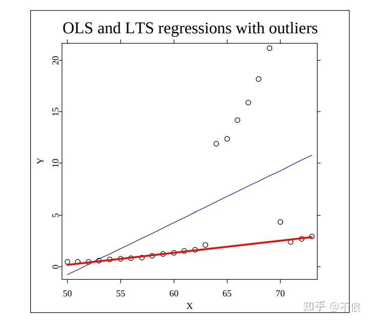 鲁棒回归之Least Trimmed Squares - 知乎