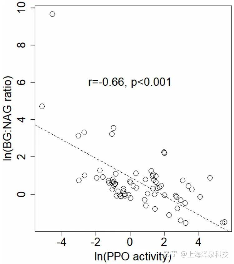 BG/NAG能否表征土壤微生物获取碳和氮的权衡关系？ - 知乎