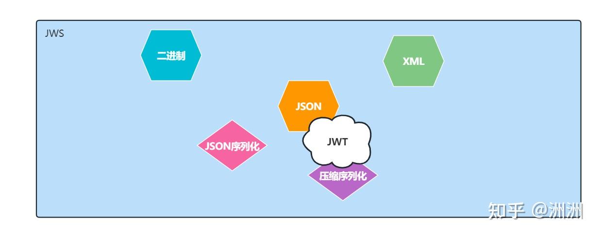 12. 更高级的通关文牒：JWT、JWE和JWS - 知乎