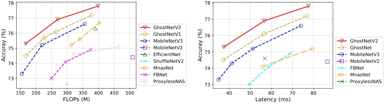 解读模型压缩16：GhostNetV2：长距离注意力机制增强廉价操作 - 知乎