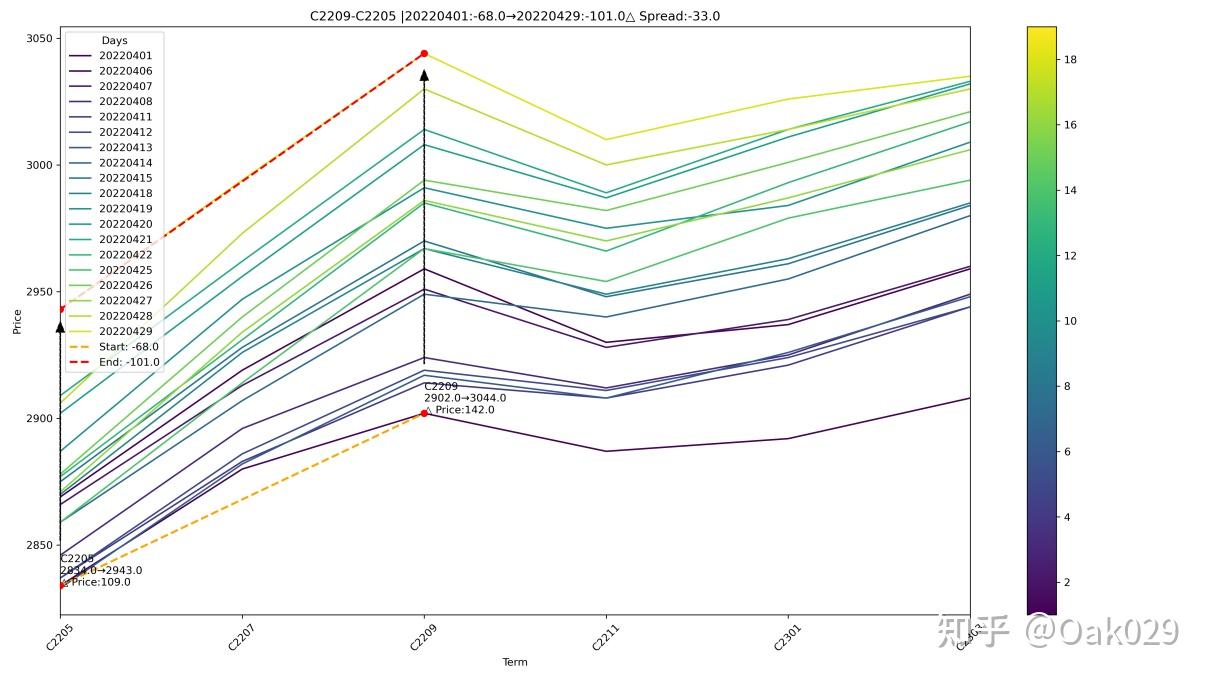 期限结构交易系列1：Full carry与Super Contango结构 - 知乎