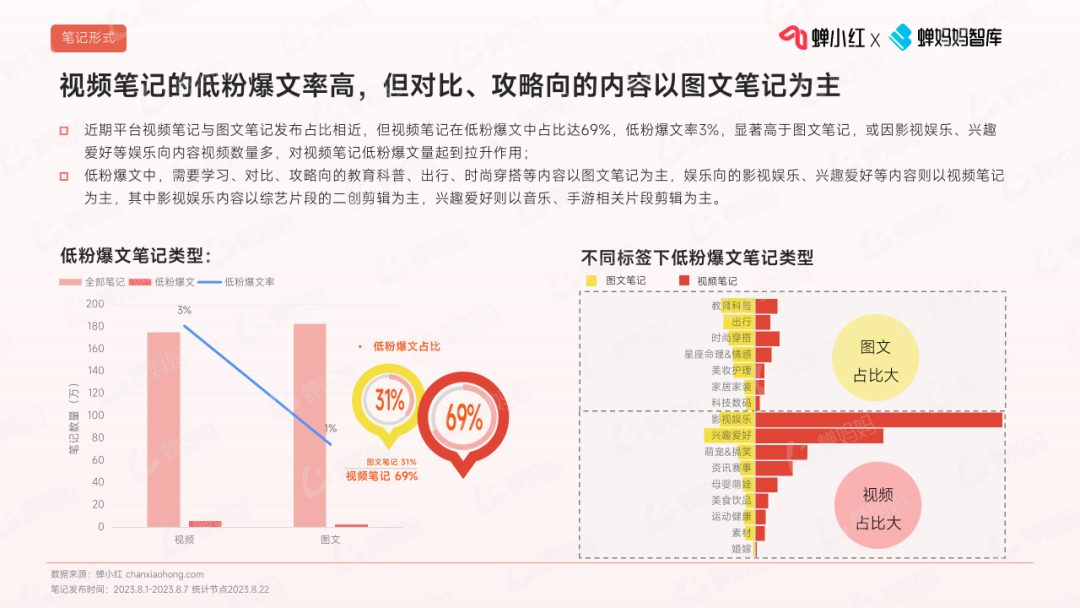 小红书低粉爆文趋势报告，做小红书必看！ 知乎