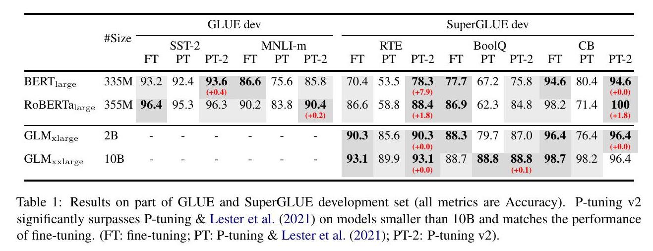 P-Tuning v2: 与微调性能相等的提示性优化 - 知乎