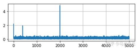 Python 中 FFT 快速傅里叶分析 - 知乎