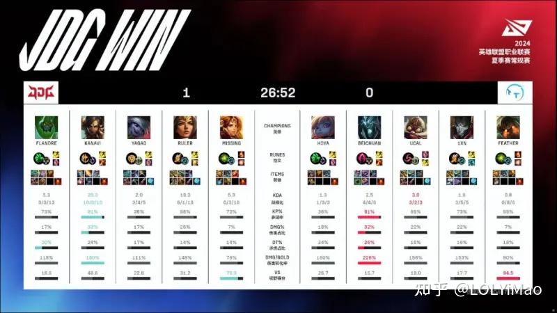 2024LPL夏季赛JDG 2-0 TT - 知乎