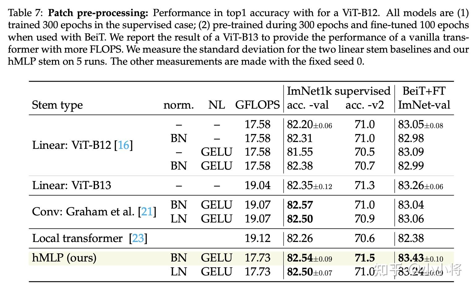 关于ViT，你必须要知道的三点改进 - 知乎