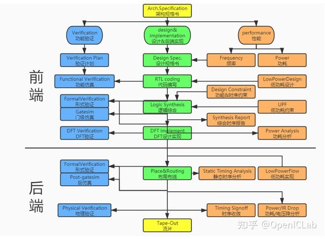 一文了解芯片的分类、设计流程和相关职位 - 知乎