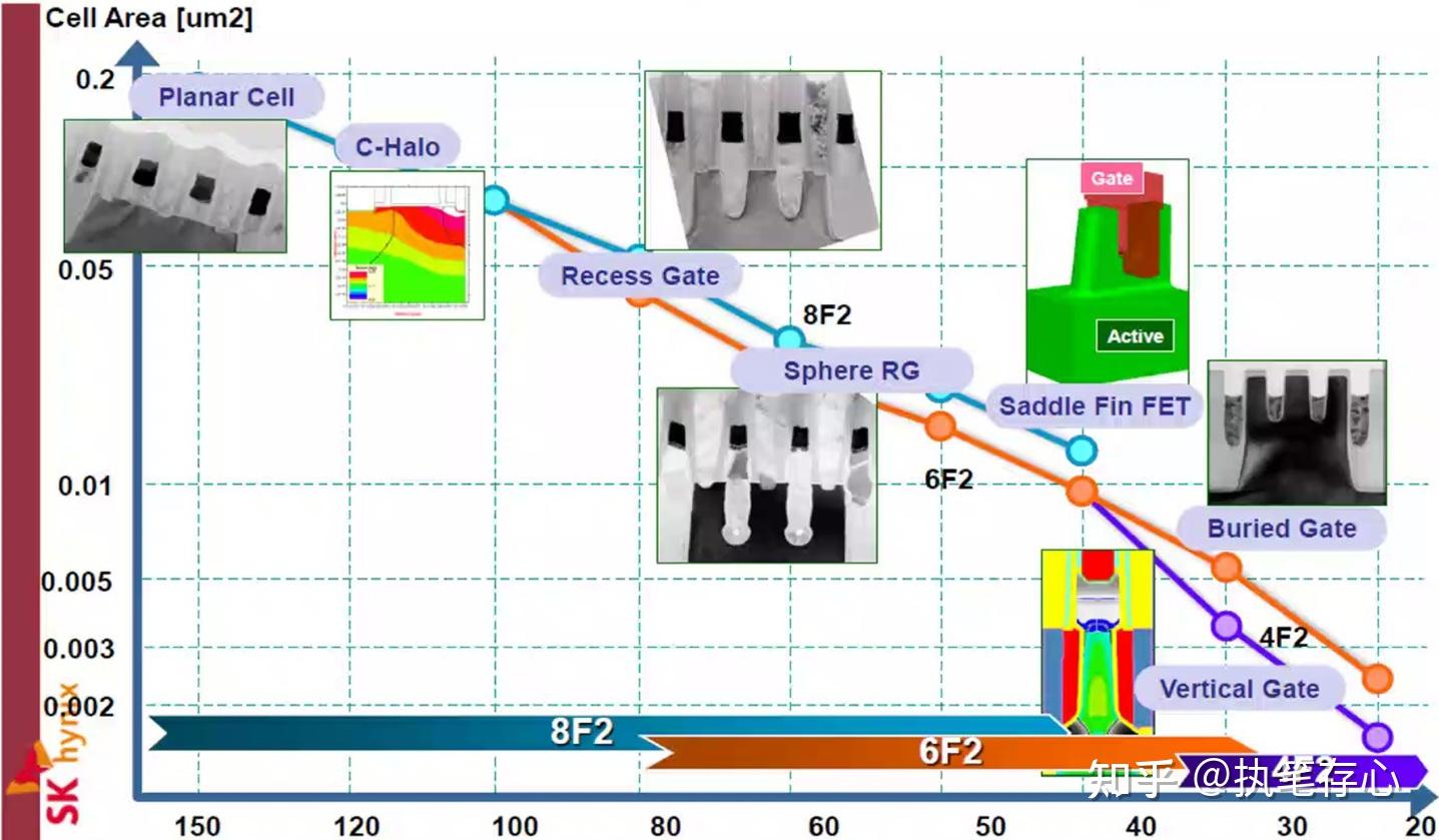 DRAM微缩与结构演化 - 知乎