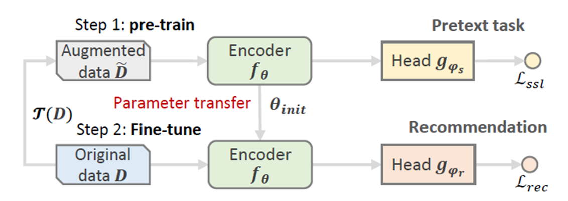 对比学习推荐系统学习总结 - 知乎
