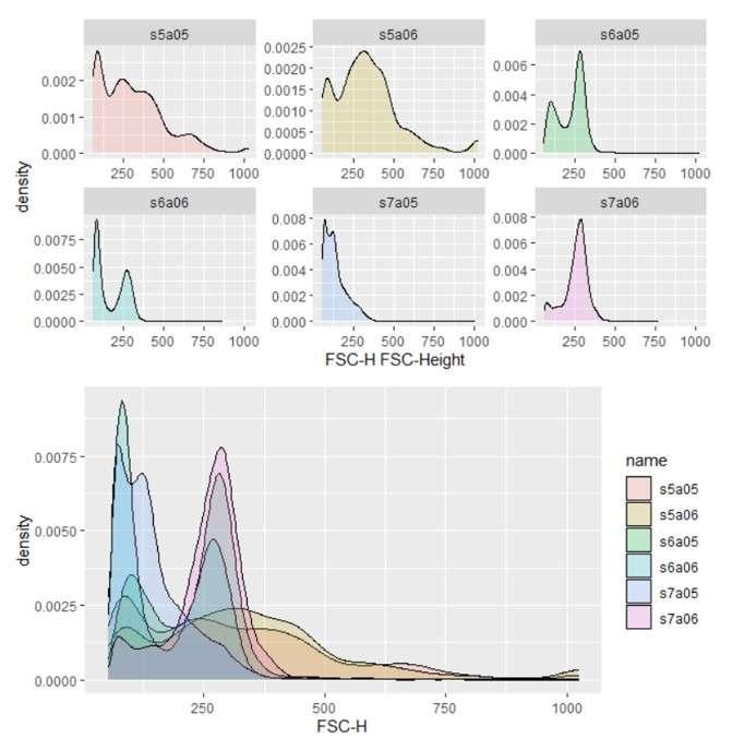 ggcyto 可视化你的流式细胞数据 - 知乎