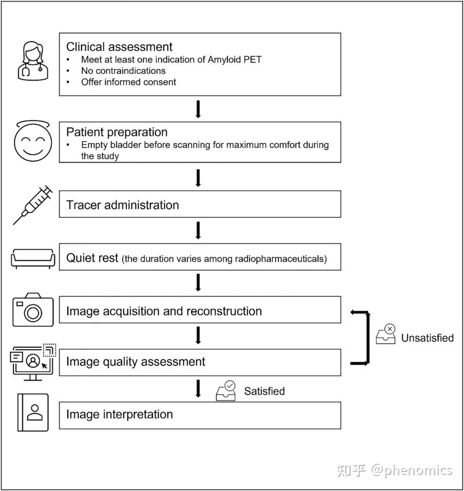 Phenomics| 我国科学家发布阿尔茨海默病淀粉样蛋白PET分子影像临床应用国际专家共识 - 知乎