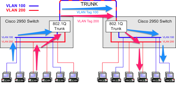 VLAN Trunk in OpenStack Neutron and SDN - 知乎