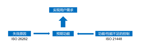 ISO 26262和ISO 21448双重安全保障，赋能智能汽车 - 知乎