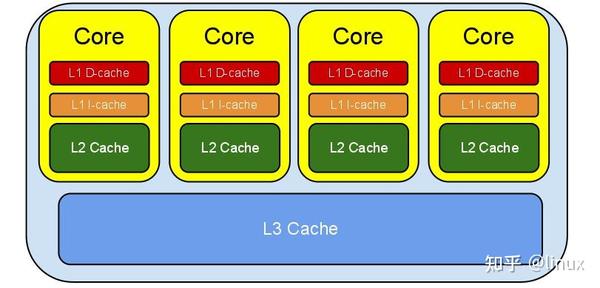 万字长文深入理解 cache，写出高性能代码 - 知乎