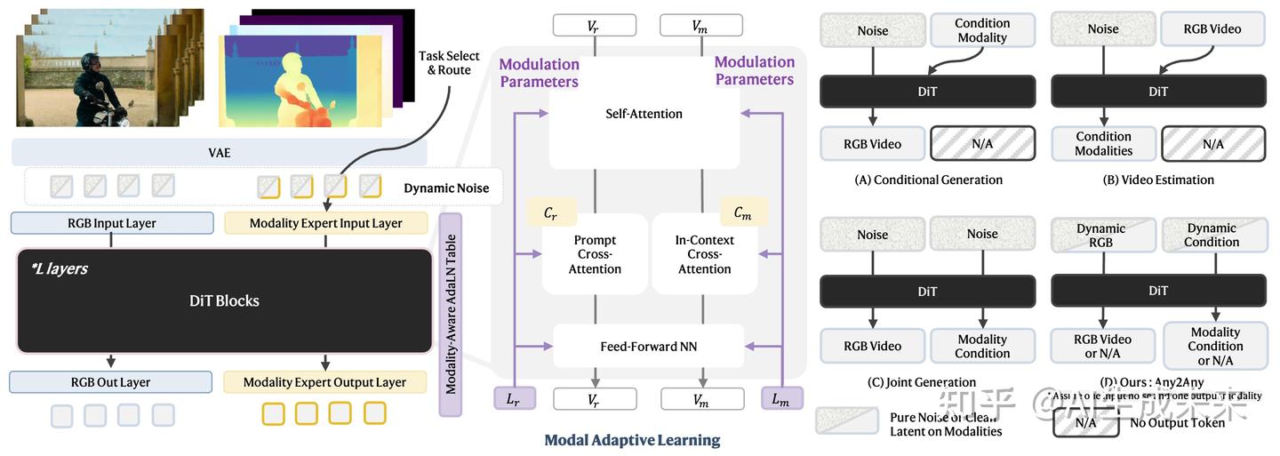 多任务多模态全统一！港科大&快手可灵等最新UnityVideo:生成、理解、控制多项SOTA！ - 知乎