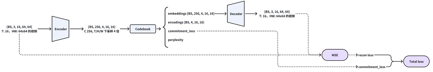 从 VQ-VAE 到 VideoGPT：基于自回归的视频生成 - 知乎