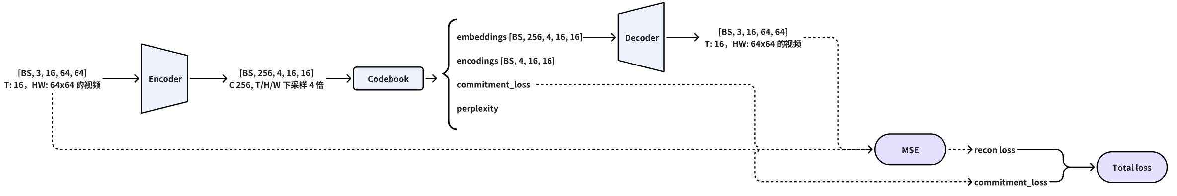 从 VQ-VAE 到 VideoGPT：基于自回归的视频生成 - 知乎