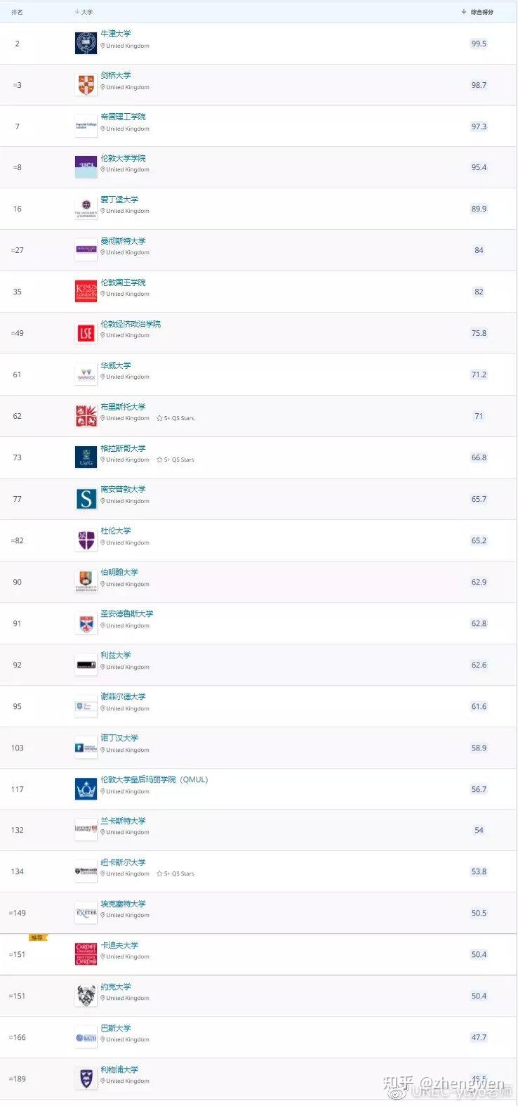 英国大学成为最大赢家：2022QS世界大学排名公布，英国大学整体上升！ - 知乎