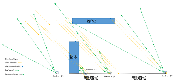 UE5 Virtual Shadow Map之SMRT算法 - 知乎