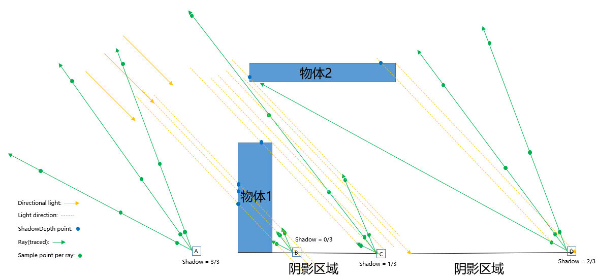 UE5 Virtual Shadow Map之SMRT算法 - 知乎