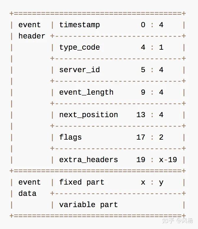binlog 解析(三) 理解binlog event 与解析原理 - 知乎