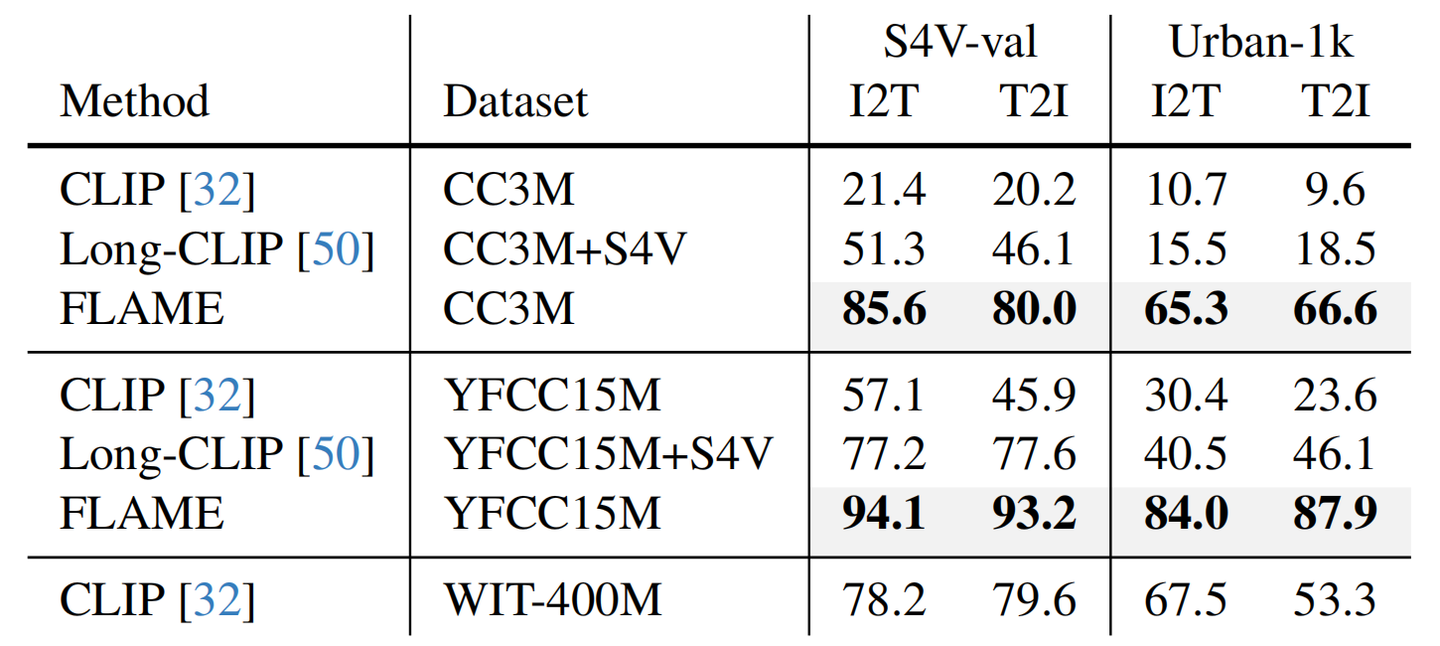 CVPR 2025 | FLAME | 基于frozen LLM的语言图像预训练 - 知乎