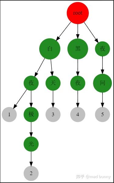 模式匹配(字符串查找)算法整理 - 知乎