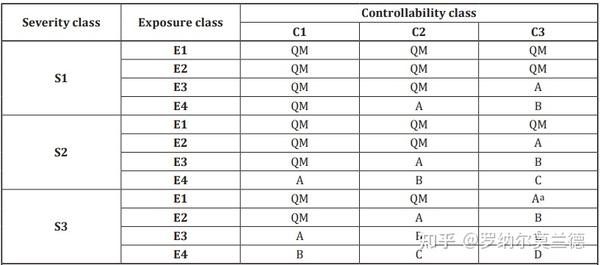 ISO26262 汽车功能安全简介 - 知乎