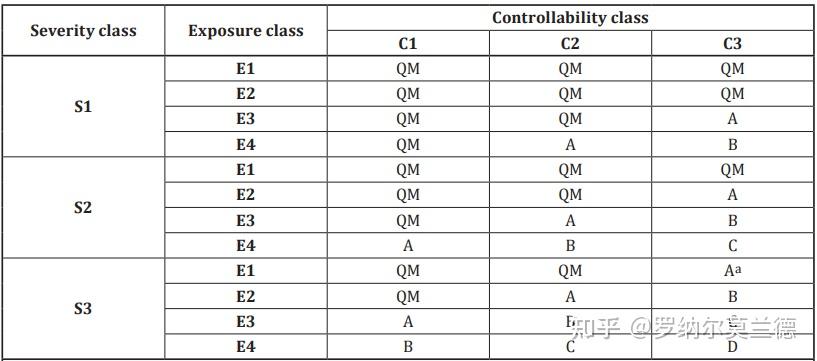 ISO26262 汽车功能安全简介 - 知乎