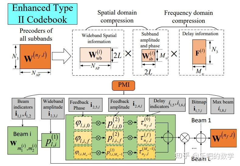 Enhanced Type II Codebook 思想简介 - 知乎