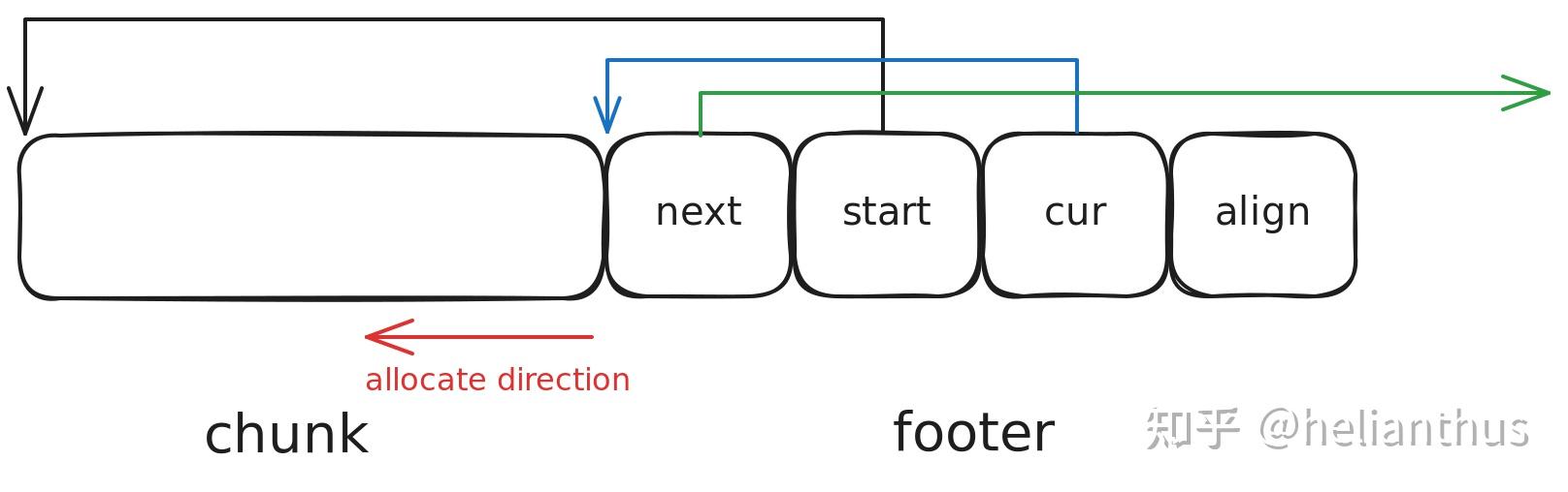 重铸 C++ 荣光，之可重写内存池 std::pmr - 知乎