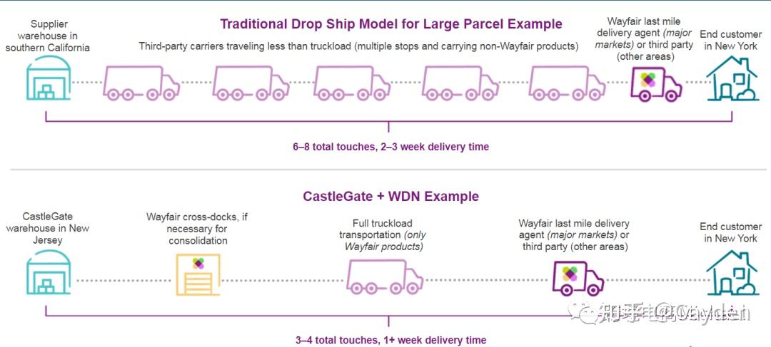 Wayfair官方仓库Castlegate介绍以及地址坐标 - 知乎