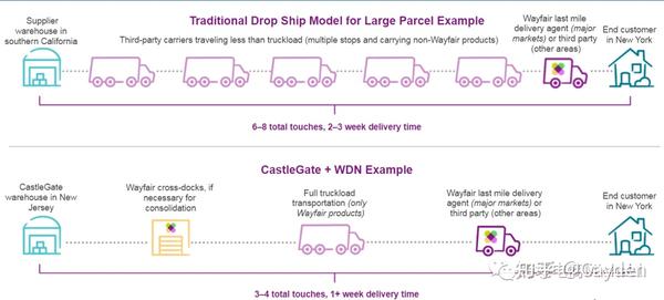 Wayfair官方仓库Castlegate介绍以及地址坐标 - 知乎