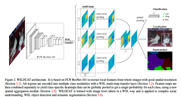 论文笔记:wildcat Weakly Supervised Learning Of Deep Convnets 知乎